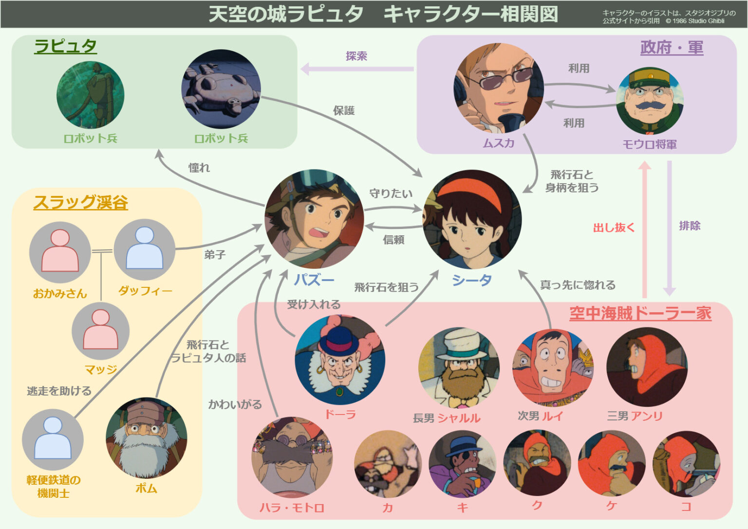 【天空の城ラピュタ】キャラクター相関図で登場人物を確認しよう | ほんすとっくブログ